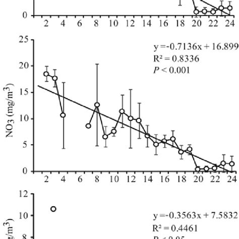 Linear Regression Relationships Between In Situ Water Temperature And