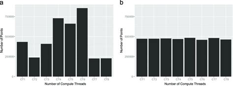 Compute Thread Loads With Respect To A Number Of Processed Points A Download Scientific