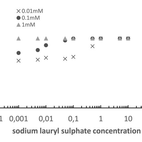 Schematic Dependence Of Surface Tension σ As A Function Of Surfactant Download Scientific