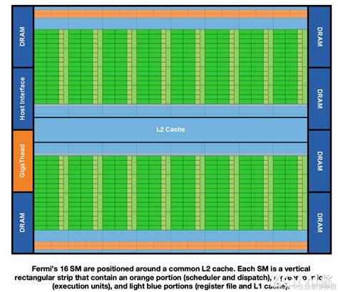 gpu 英伟达gpu架构回顾 安培架构 csdn博客