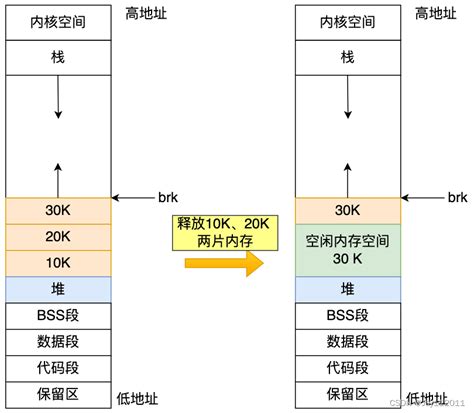 malloc内存分配 malloc分配的是虚拟内存还是物理内存 csdn博客