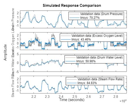 Augment Known Linear Model With Flexible Nonlinear Functions MATLAB Simulink