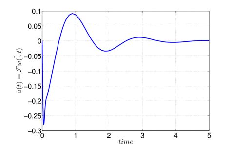 Boundary Control Effort W1 T Ut For The Example Pde Download