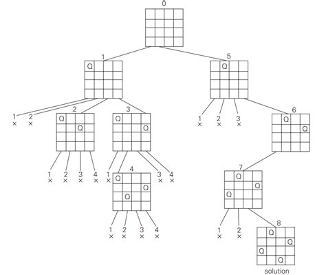 N Queens Problem 8 Queens Problem