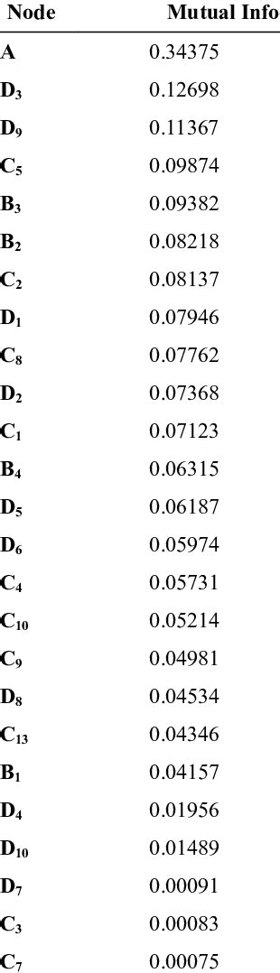 correlation degree of each node download scientific diagram