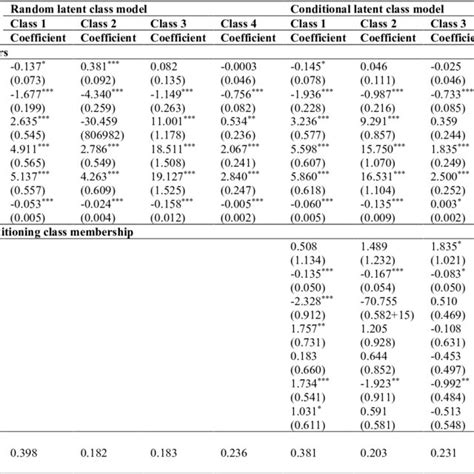 Results Of Latent Class Model Download Scientific Diagram