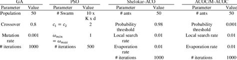 values of the parameters for each of the five algorithms download