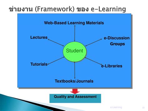 Ppt E Learning Powerpoint Presentation Free Download Id6490763