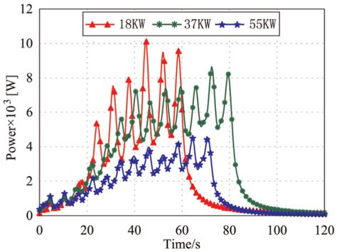 output power curves of different generators under same condition