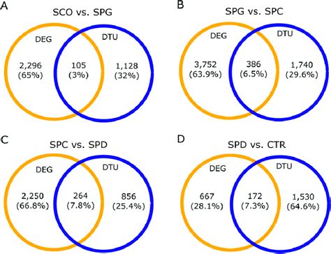 comparison of differentially expressed gene deg and differential