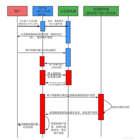 Springsecurity Oauth2万文详解 知乎