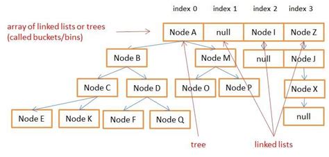 Java Hashmap Loadfactor Based On Number Of Buckets Occupied Or
