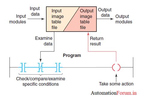 What Is Process Scan And Process Time In Plc Plc Programmable Logic