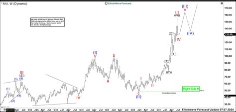 Micron Technology Inc Mu Rallied As Expected Making More Than 200