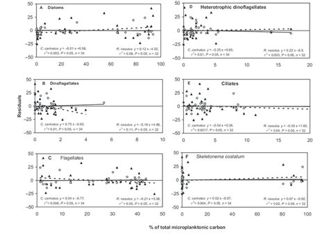 Relation Between The Residuals Of The Regressions Presented In Fig 3 Download Scientific