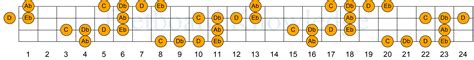 C Db D Eb Ab Bass Guitar Fretboard Knowledge
