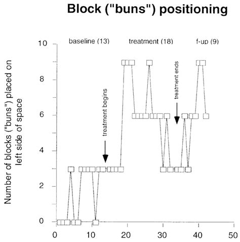 Performance In Baking Tray Task Baseline Training And Follow Up Near Download Scientific
