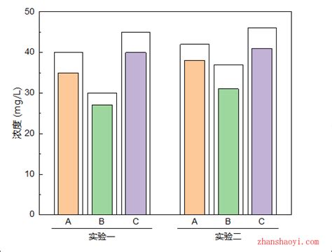 Origin 2024中绘制分组柱状嵌套图，对比分析更直观易读！ 我爱分享网