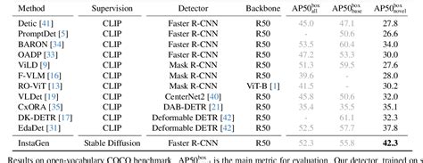 Table 1 From Instagen Enhancing Object Detection By Training On Synthetic Dataset Semantic