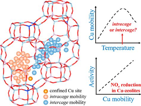 Copper Site Motion Promotes Catalytic Nox Reduction Under Zeolite Confinement Environmental