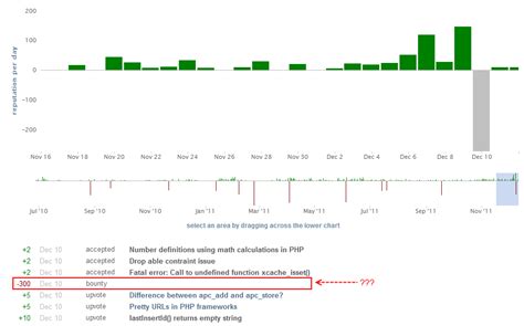 Why Doesnt The Rep Graph Show Bounty Associated With Question Meta