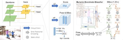Figure 1 From Rtmo Towards High Performance One Stage Real Time Multi