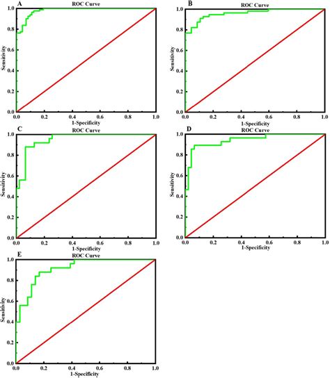 Receiver Operator Characteristic Roc Curve Analysis Of Regression Download Scientific Diagram