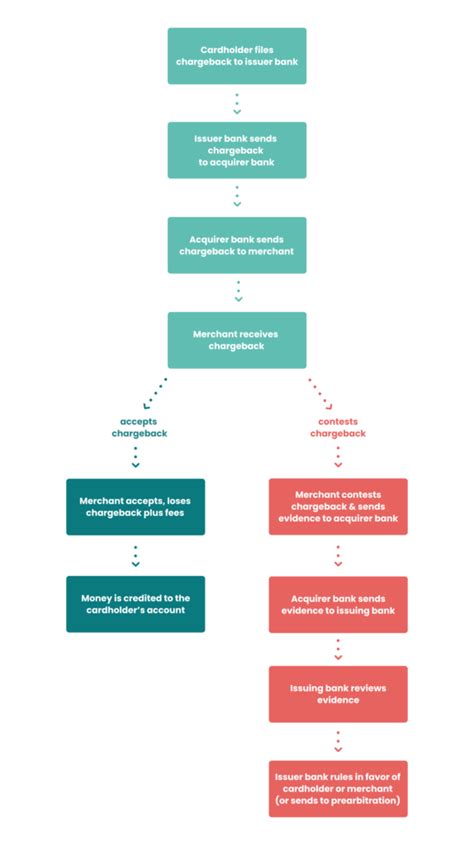 Chargeback Vs Refund Why It Matters Fraud Or Not Seon