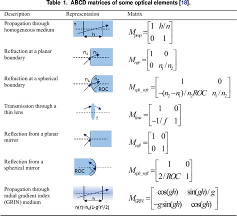 Table 1 From Abcd Transfer Matrix Model Of Gaussian Beam Propagation In