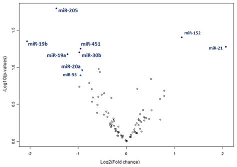 Analysis Was Performed With Brb Arraytools Software A Group Of Mirnas Download Scientific