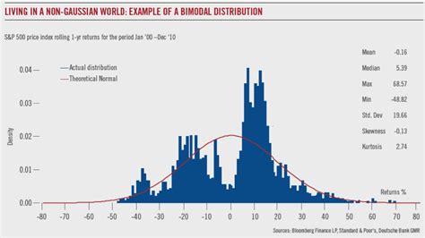 Non Normal Distribution Asymmetry® Observations