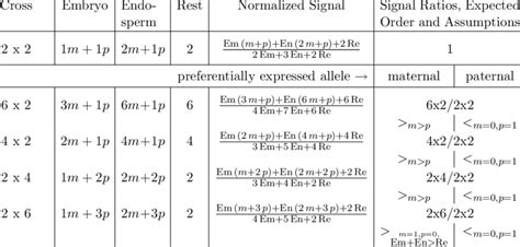 Model Of The Microarray Measured Signal And Expected Order Among The
