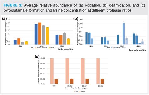 Enhancing Peptide Mapping Sequence Coverage Through An Automated Dual