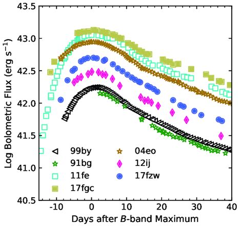 Quasi Bolometric Uv And Optical Light Curve Of Sn 2017fzw Compared