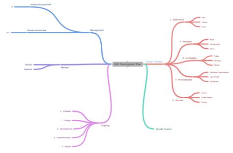 Lms Development Plan Coggle Diagram