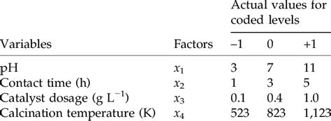 independent variables and their respective coded levels used in the ccd