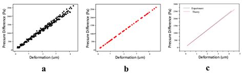 A Experimental Results B Theoretical Results And C Comparison Of