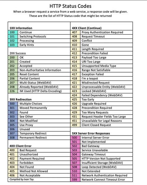 Shihab Din On Linkedin Status Codes