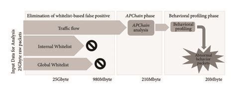 Elimination Of Whitelist Based False Positives Download Scientific