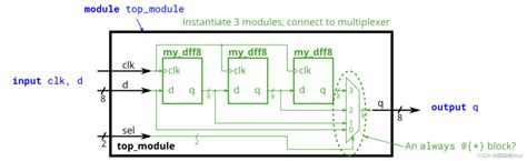 【verilog】hdlbits刷题 03 Verilog语言（2）（未完）verilog 语言的a Large Reservori Of Water Csdn博客