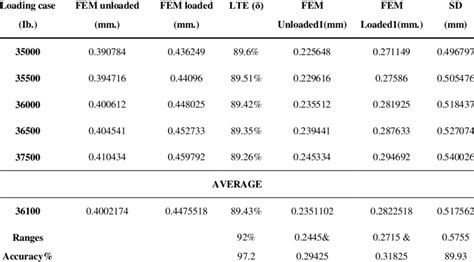 Results Of HWD Data Analysis For Test Item MRS Download Table