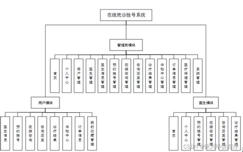 java php net python基于微信小程序在线就诊挂号系统【2024年毕设】 医院患者预约挂号系统微信小程序文档 csdn博客