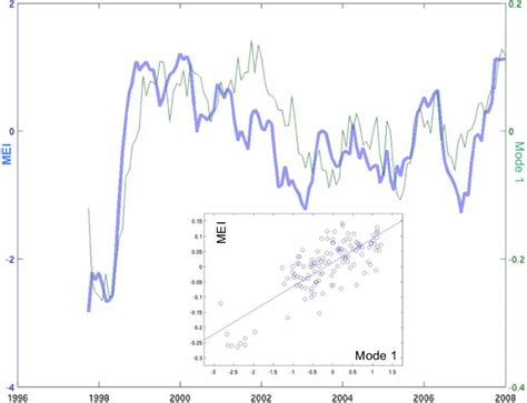 Comparison Between Mode 1 Of Eof Analysis From Deseasonalised