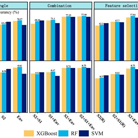 Classification Accuracies Were Obtained From Different Classification