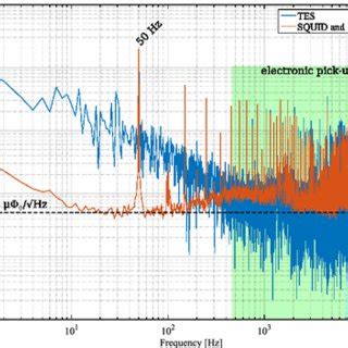 Comparison Of SQUID Noise Power Spectrum Obtained After Demodulation Download Scientific