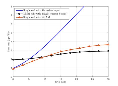 Upper Bound Of Sum Rates Of Multi Cell Ofdm Im N B 19 N F 4 Download Scientific Diagram