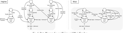 Figure From The End Of The Canonical IoT Botnet A Measurement Study Of Mirai S Descendants