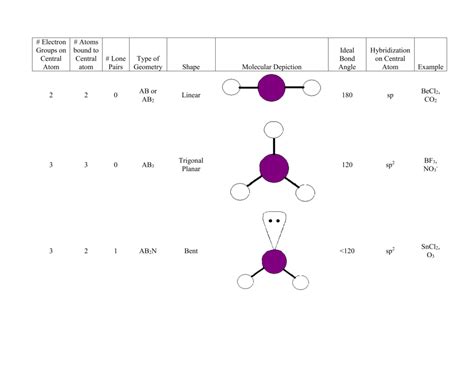Electron Groups On Central Atom