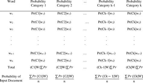 table of words and conditional distribution across classes download