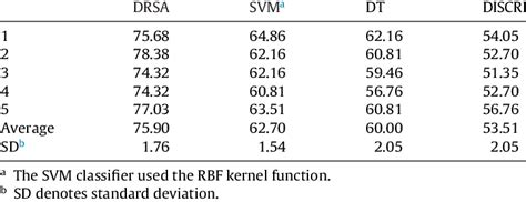 Classification Accuracy Of Various Classifiers Unit Download Table